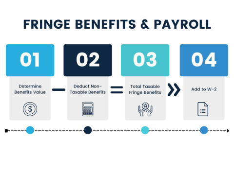 An Employer's Guide to Fringe Benefits | APS Payroll